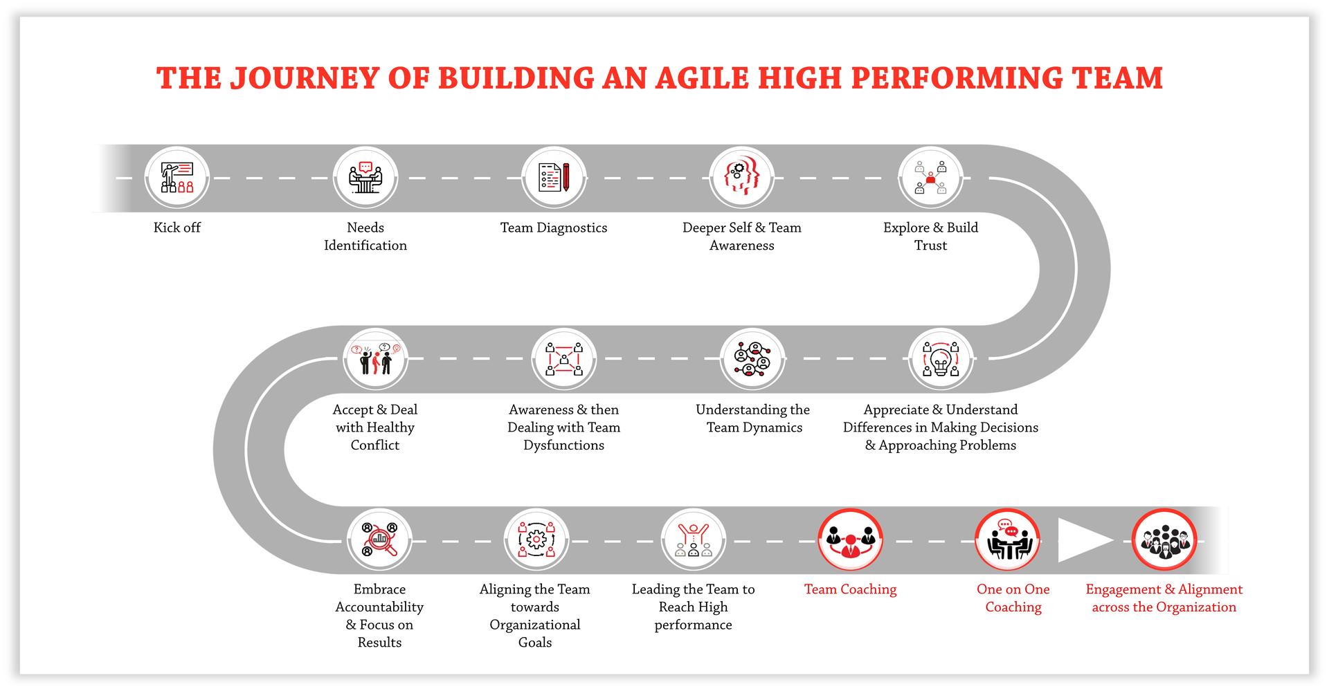 Agile High Performing Team
